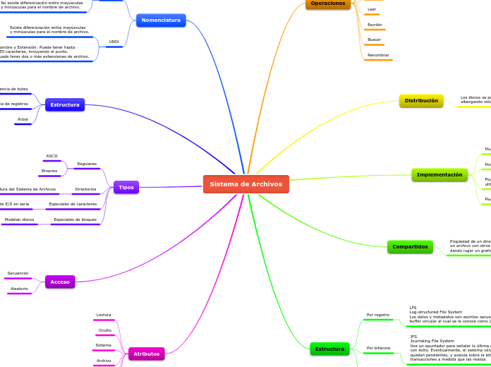 Sistema de Archivos - Mind Map